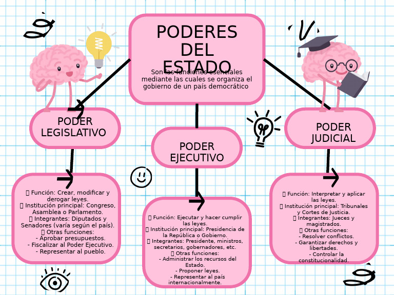 Mapa Conceptual de Los Poderes Del Estado | PDF