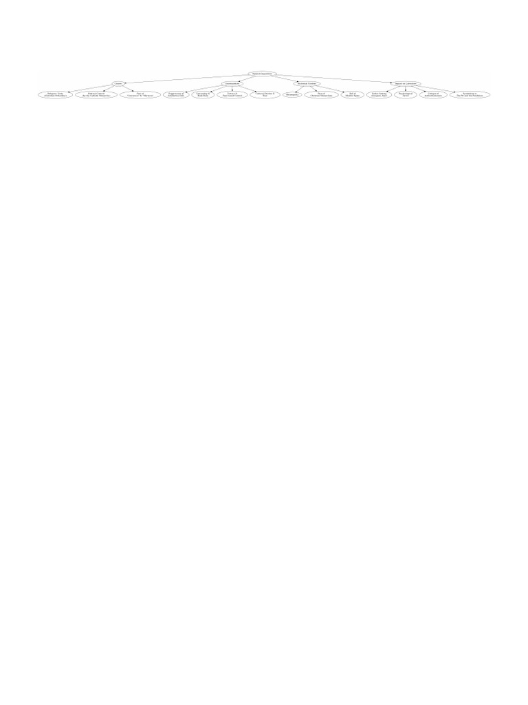 Spanish Inquisition Concept Map | PDF