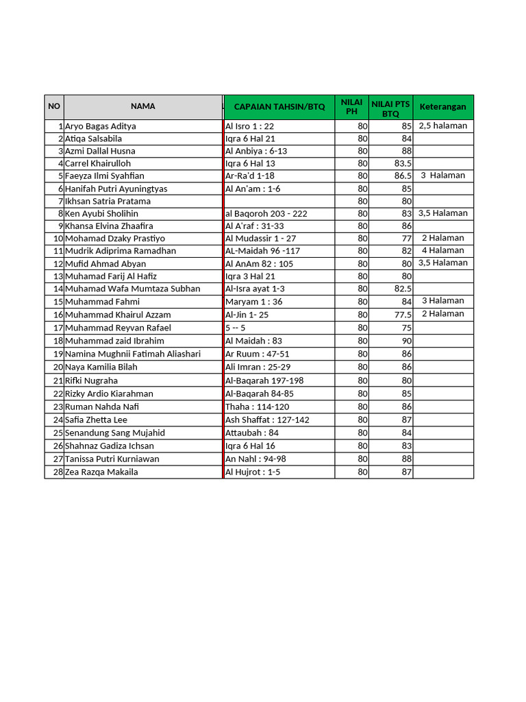 Capaian Tahfizh & BTQ Kelas 5 | PDF