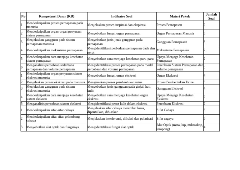 Kisi-kisi Asat Ipa Kelas 8 2025 | PDF