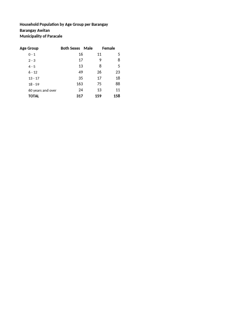 Barangay Population by Age Group 2024 | PDF