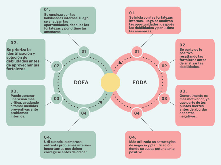 Dofa y Foda | PDF