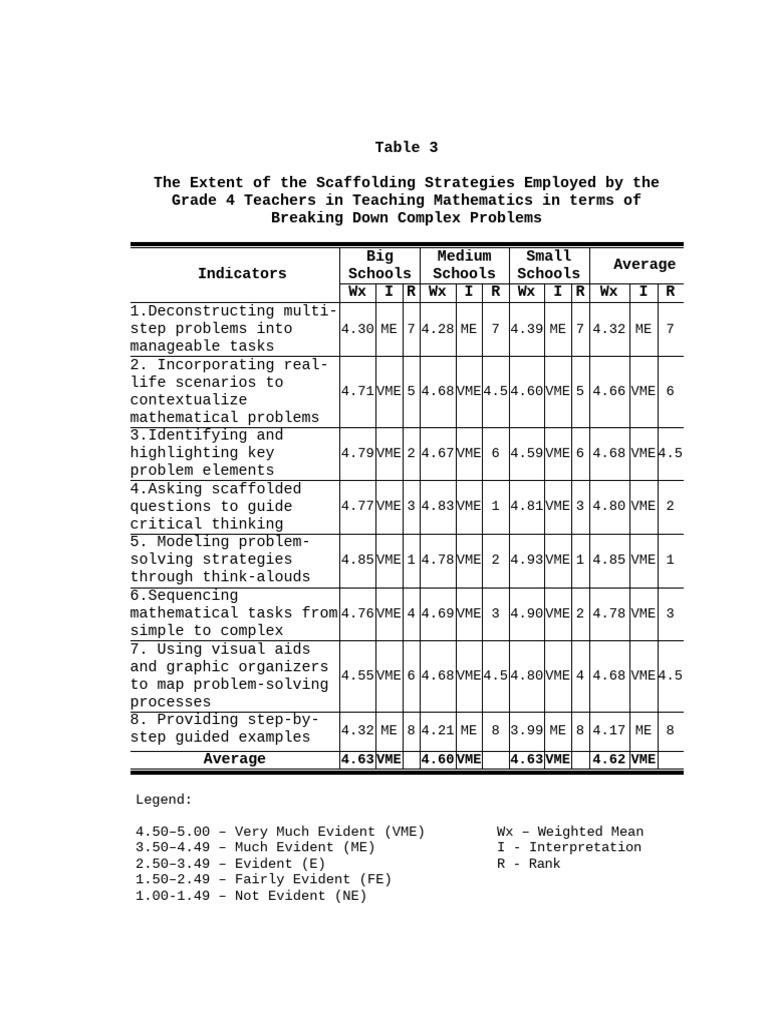Sample Tables and Figures For Masteral 2 | PDF | Educational Assessment ...