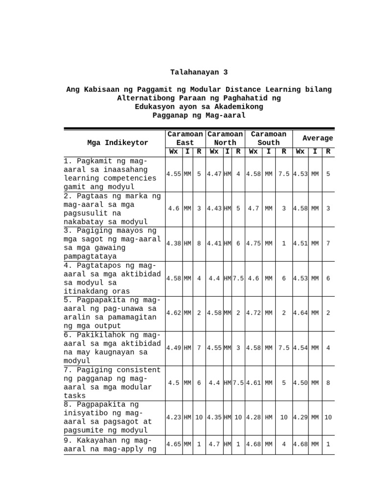 Sample Tables and Figures For Masteral 1 | PDF