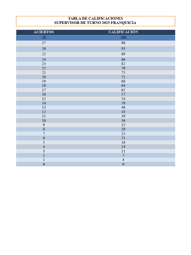 Tabla de Calificaciones Cqc 2025 - Supervisor Franquicia | PDF