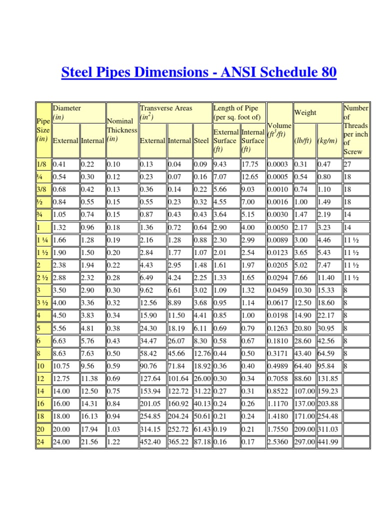 Steel Pvc Cpvc Pipes Dimensions Weight Chart Pdf Manmade Materials