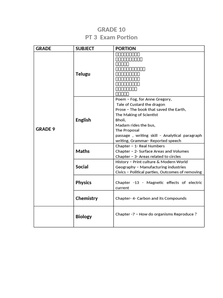 Class 10 PT3 Exam Syllabus | PDF