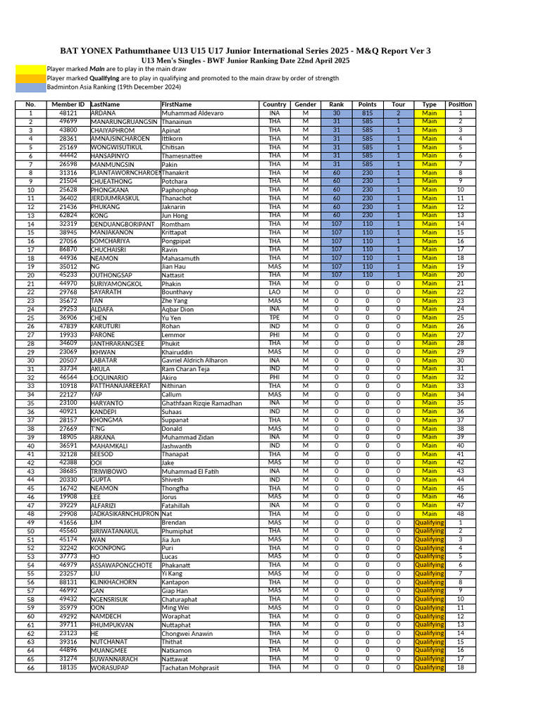 BAT YONEX Pathumthanee U13 U15 U17 Junior International Series 2025 MQ Report Ver 3 | PDF