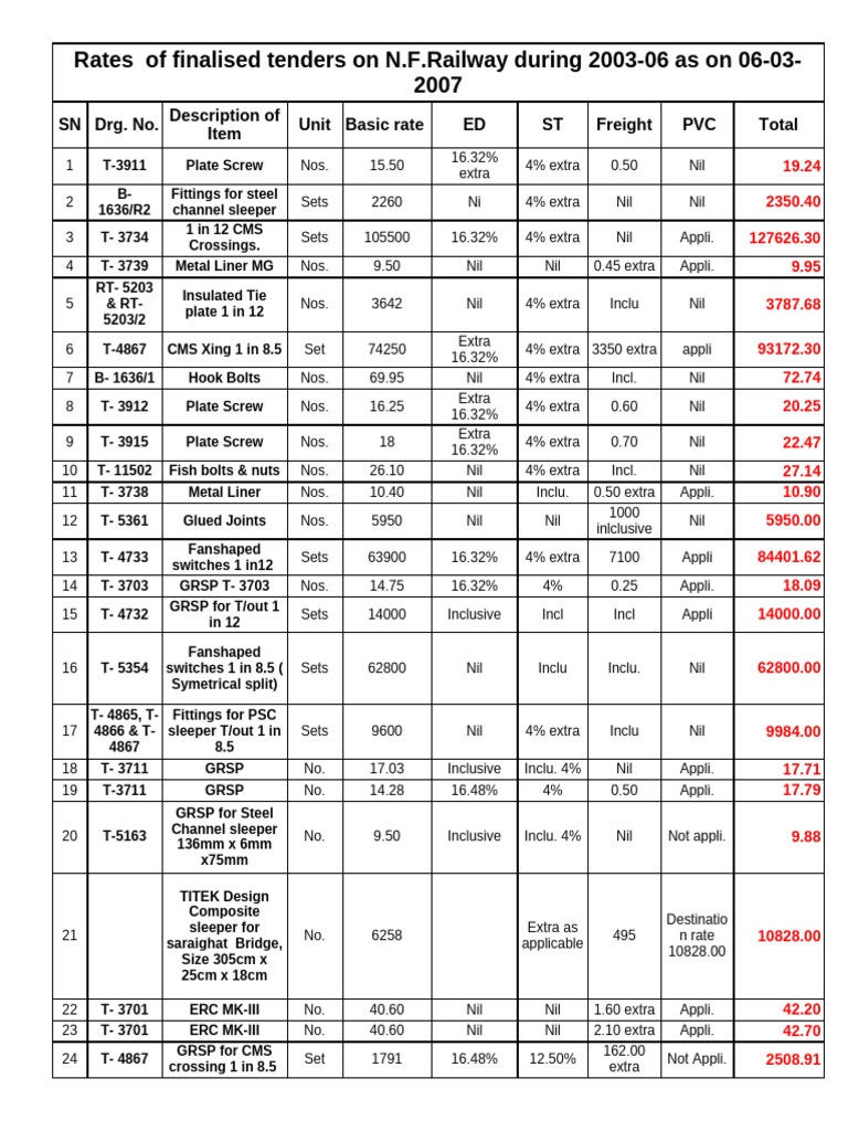 Latest Rate of P-Way Materials | PDF | Mechanical Engineering ...