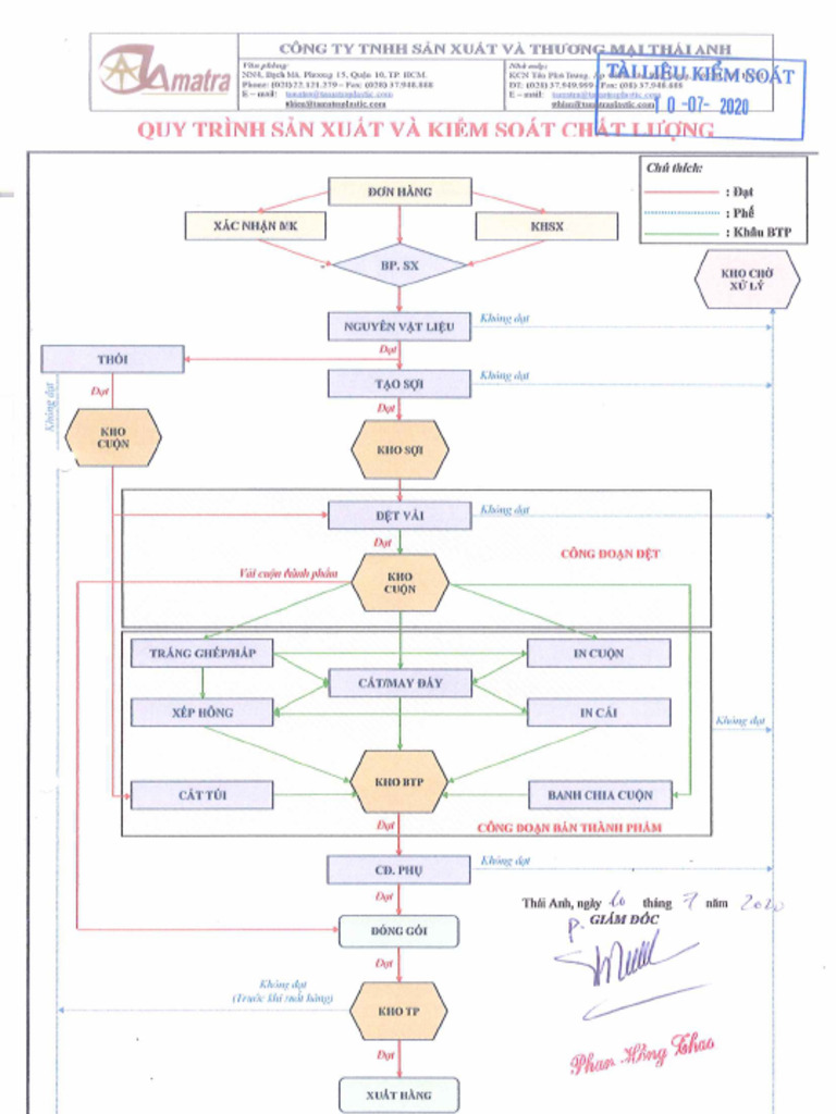 Production Process and Quality Control System | PDF