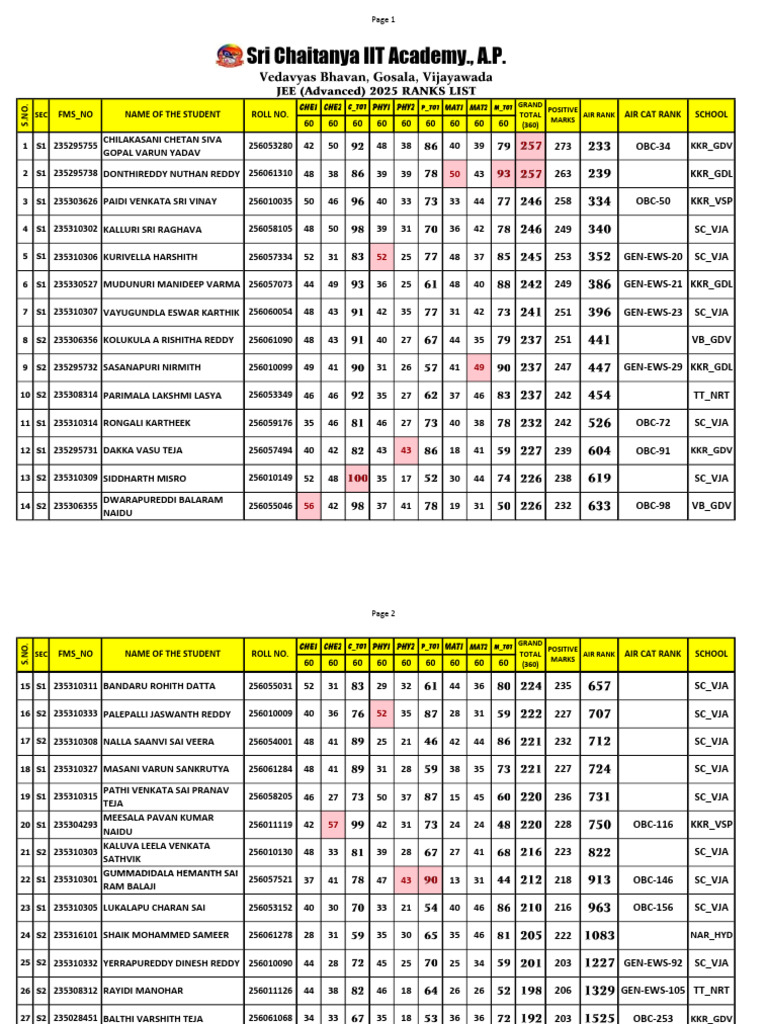 JEE Advanced 2025 Top 100 Rankers List | PDF