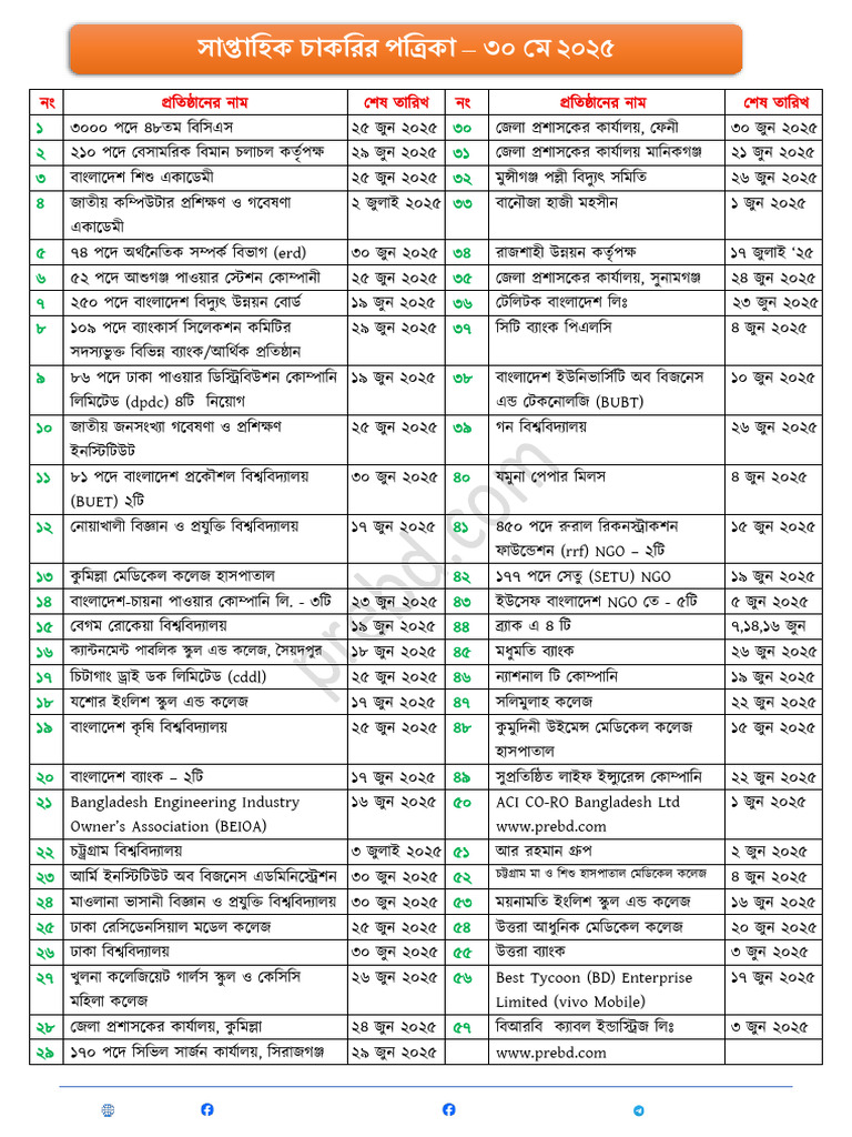Weekly Job Circular 30 May 2025 1 | PDF