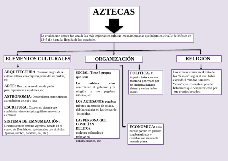 Mapa Conceptual de Los Aztecas | PDF | Mesoamérica