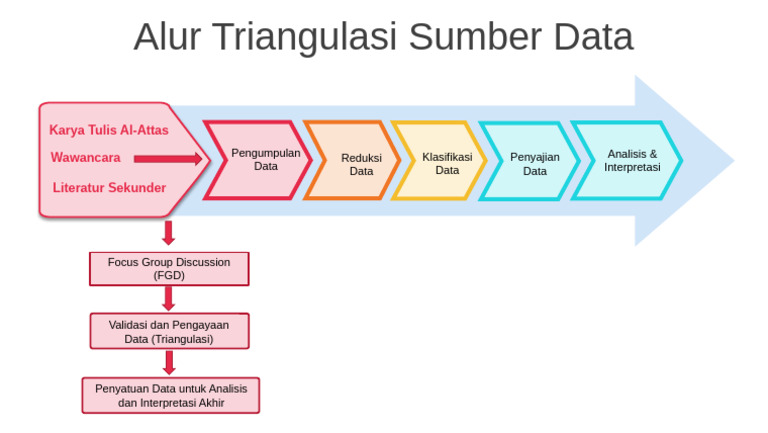 Alur Triangulasi Data | PDF