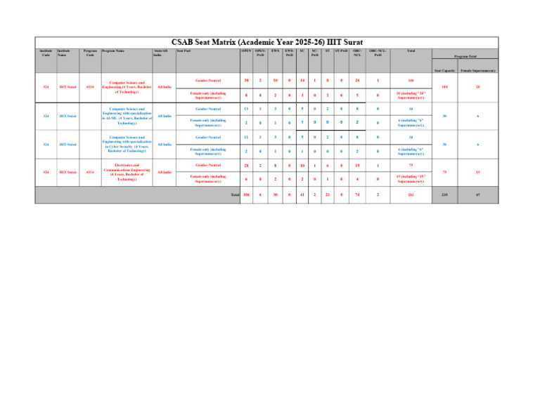 Seat Matrix Btech 2025 26 | PDF