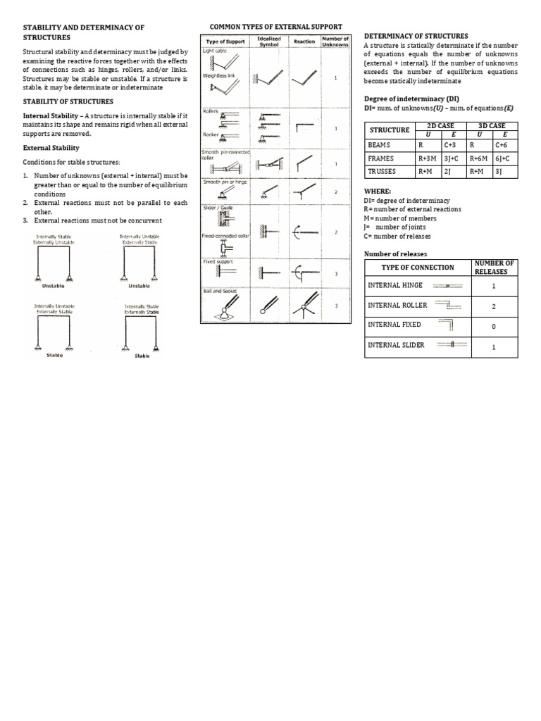 Stability and Determinacy of Structures | PDF | Truss | Mechanics