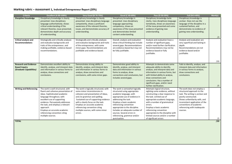 Entrepreneur Report Assessment Rubric | PDF | Critical Thinking ...