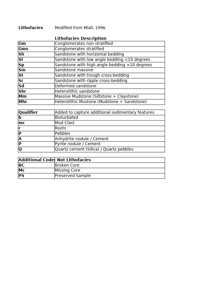 EME-33 - Lithofacies & Facies Associations - Final | PDF | Clastic Rock ...