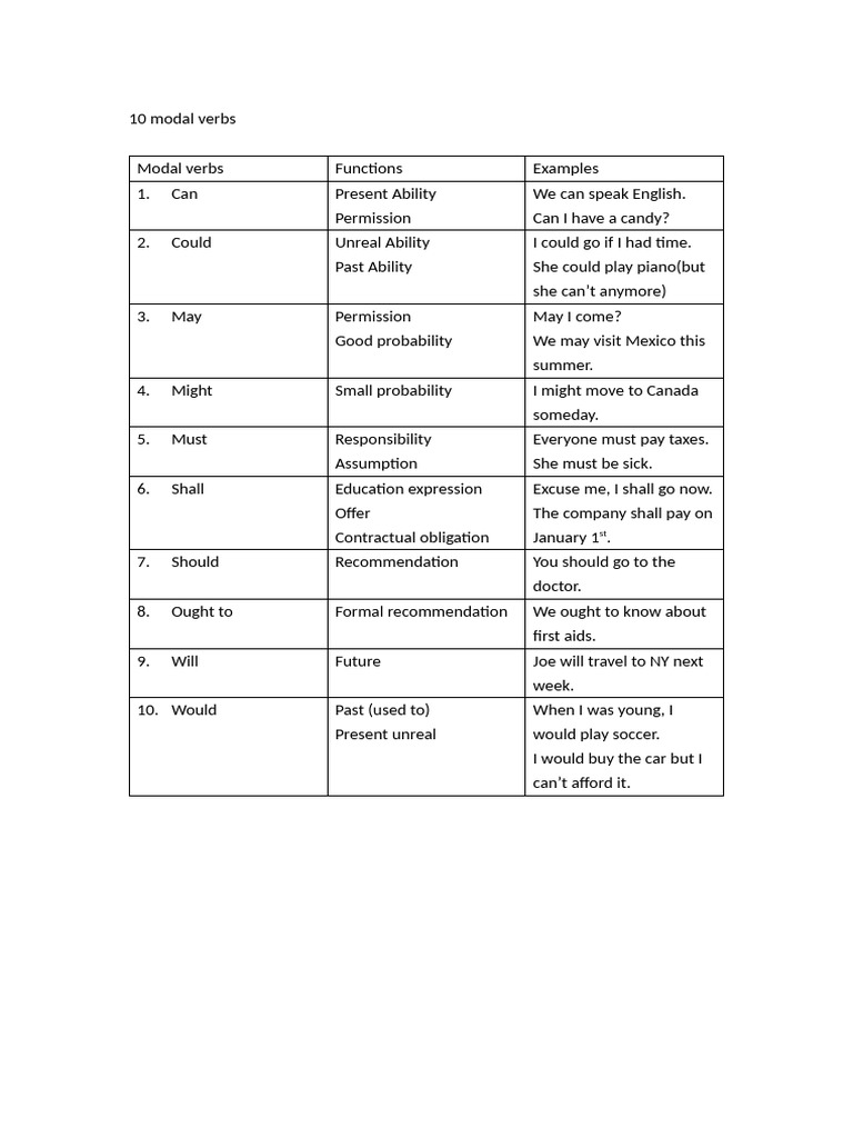 10 Modal Verbs | PDF