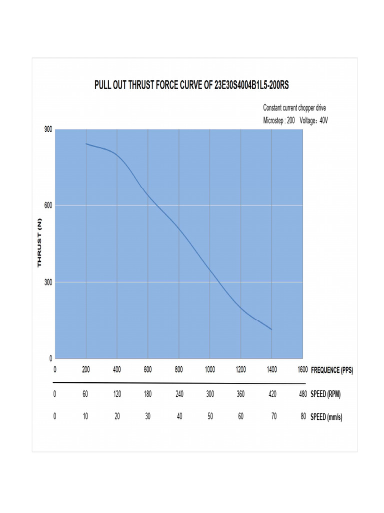 23E30S4004B1L5-200RS_Thrust_Force_Curve | PDF