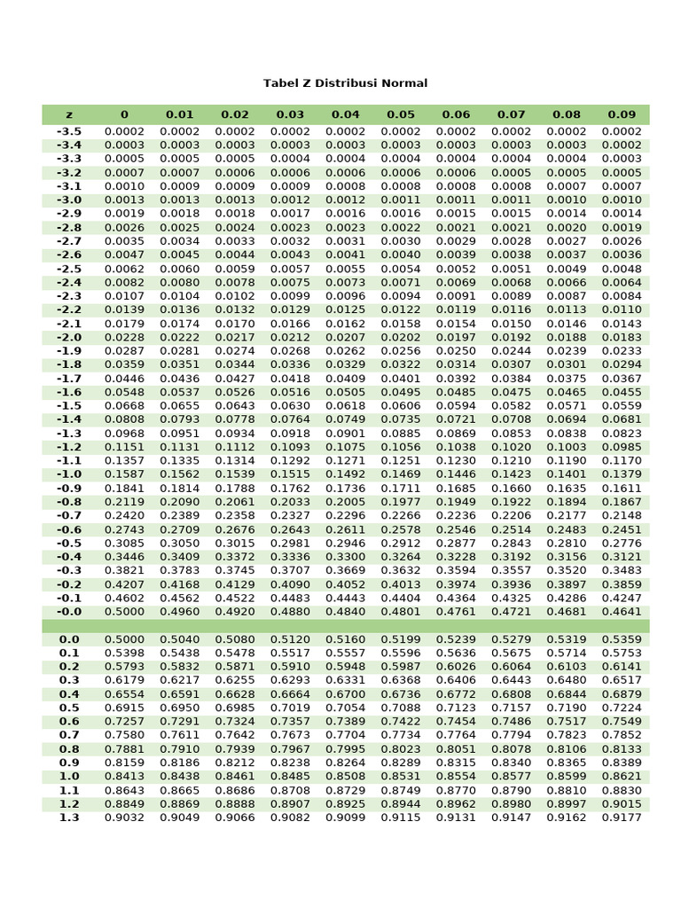 Tabel Normal (Z) | PDF