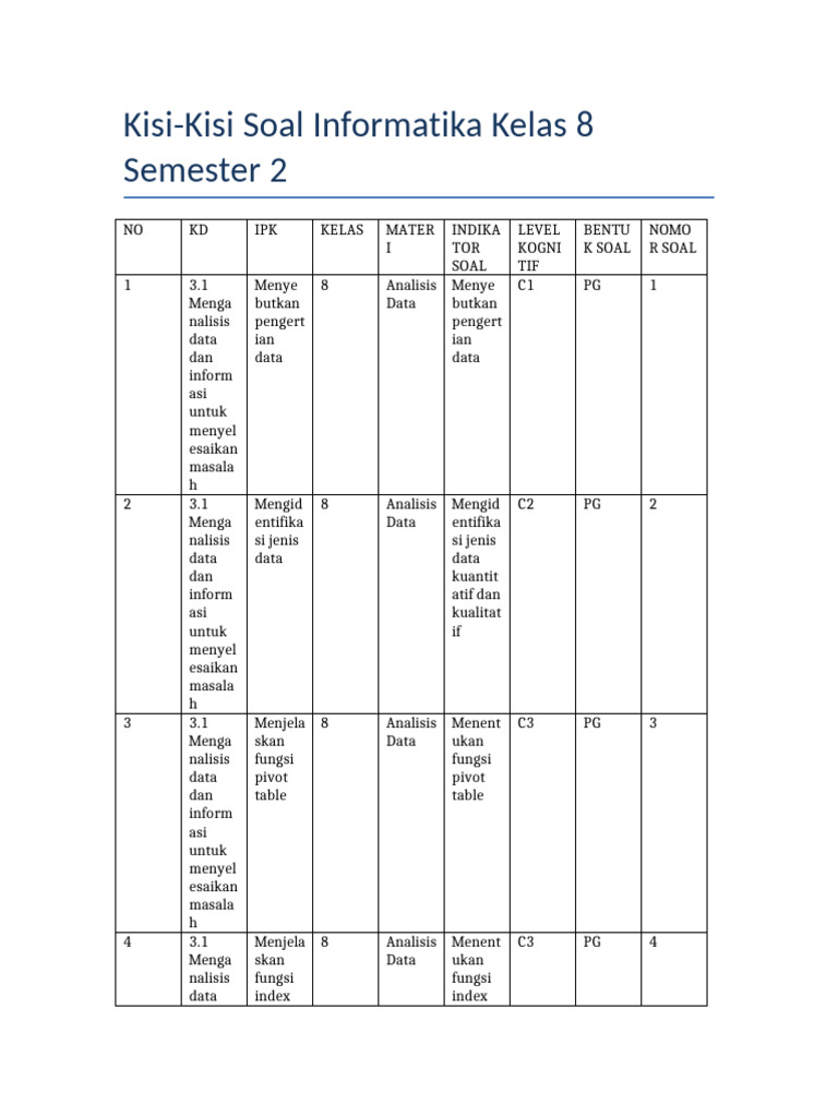 Kisi-Kisi Lengkap Informatika Kelas 8 Semester 2 | PDF