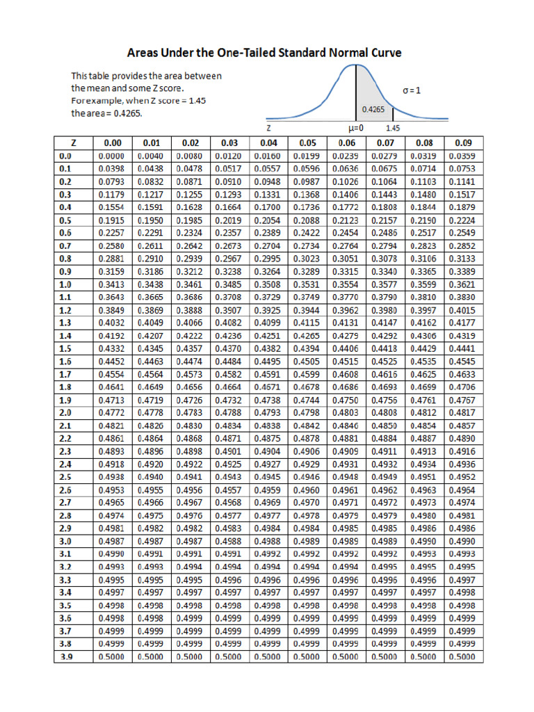 Z Table | PDF