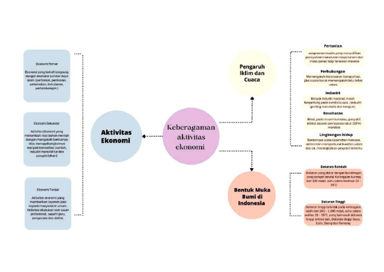 Mind Map Tema A | PDF