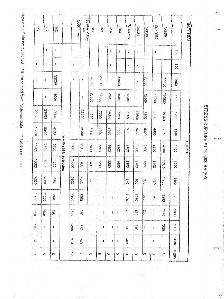 Stress Rupture | PDF