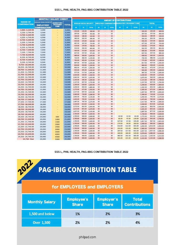 Sss Phil Health Pag Ibig Contribution Table 2022 | PDF