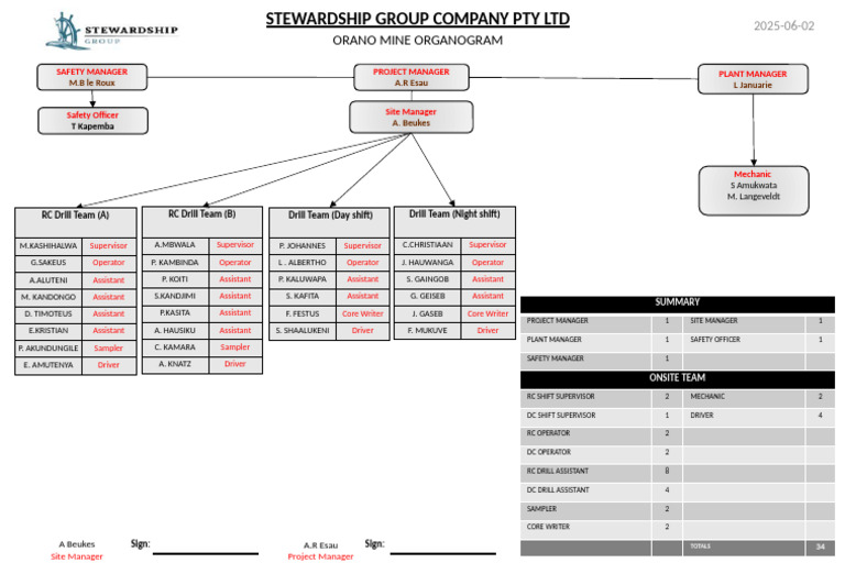 Orano Mine Organogram 02-06-2025 | PDF