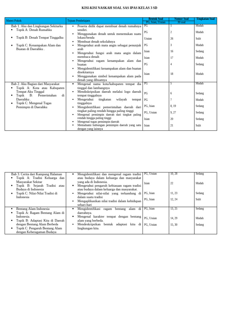 Kisi-Kisi Naskah Soal Sas Ipas Semester 2 Kelas 3 SD 2024-2025 | PDF