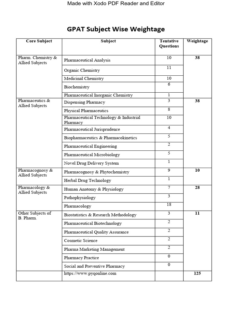 Gpat Subject Wise Weightage | PDF