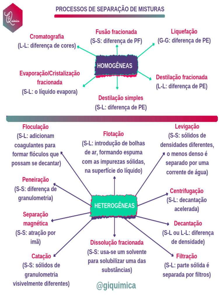 Processos de Separação de Misturas | PDF