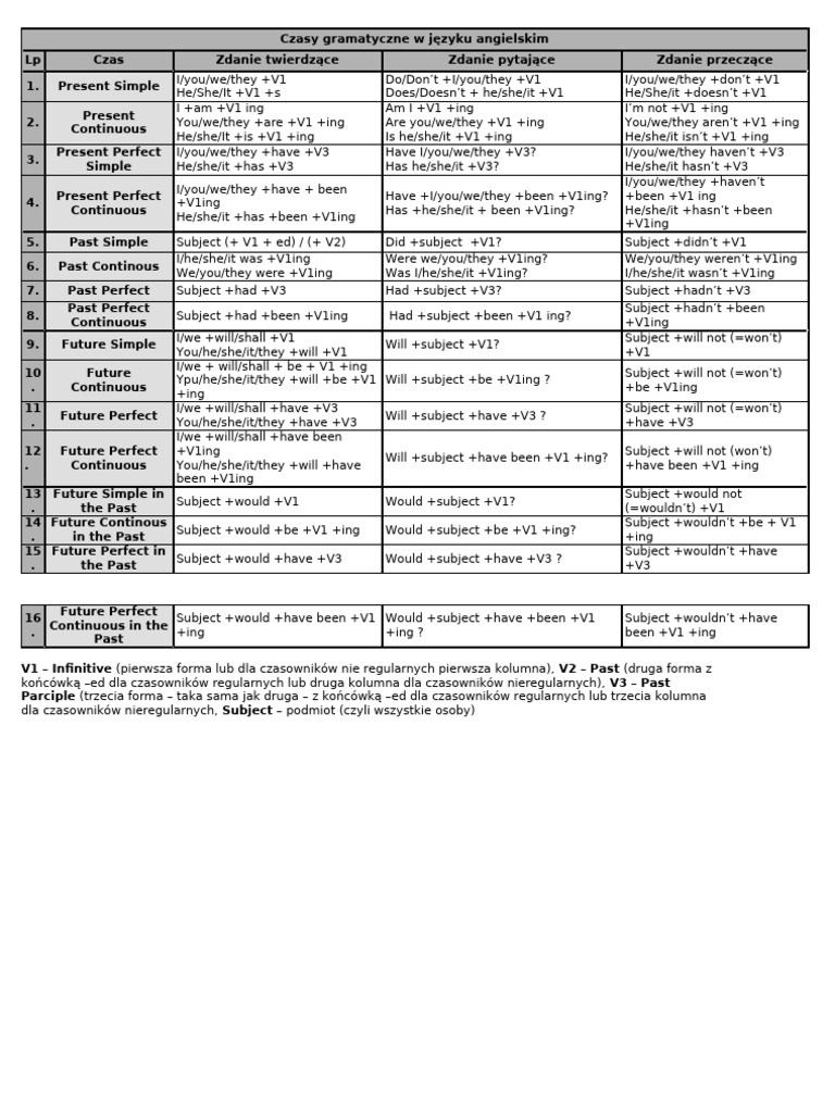 Język Angielski - Tabelka Z Budową Wszystkich Czasów | PDF | Language Mechanics | Grammar