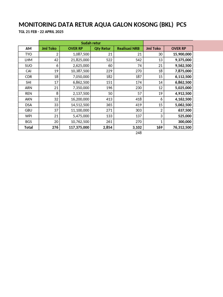 Monitoring Retur Galon Aqua BKL | PDF