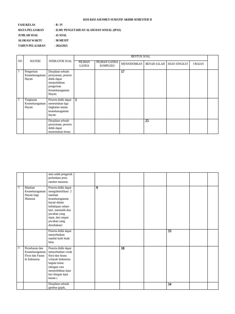 Kelas IV Ipas Kisi-kisi Asas II 24 25 | PDF