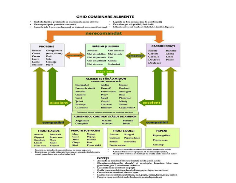 Combinare Alimente | PDF
