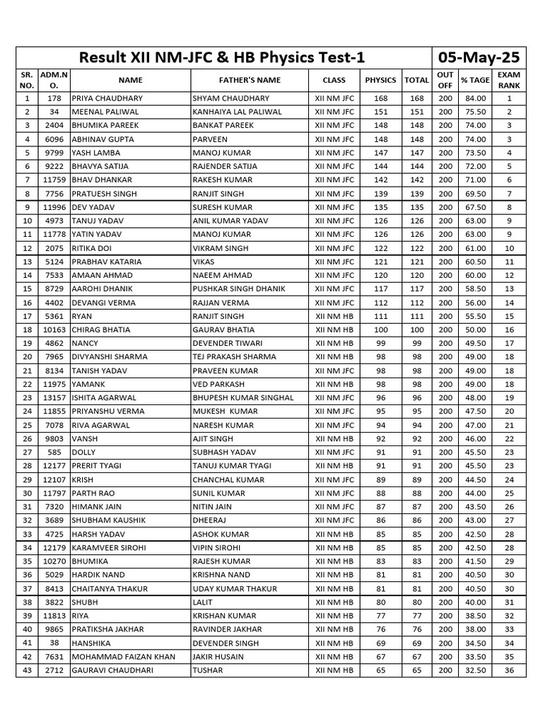 XII NM Physics Test Results 2025 | PDF
