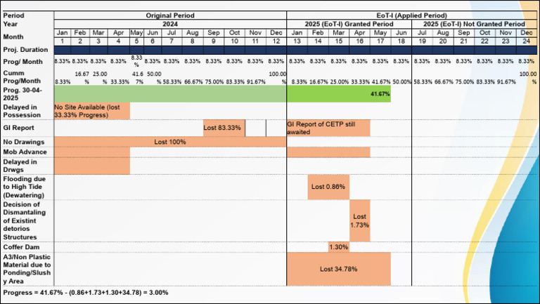 STP & CETP Progress Chart | PDF