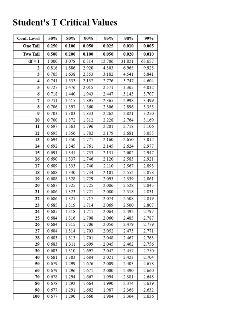 Student T Critical Values Table | PDF