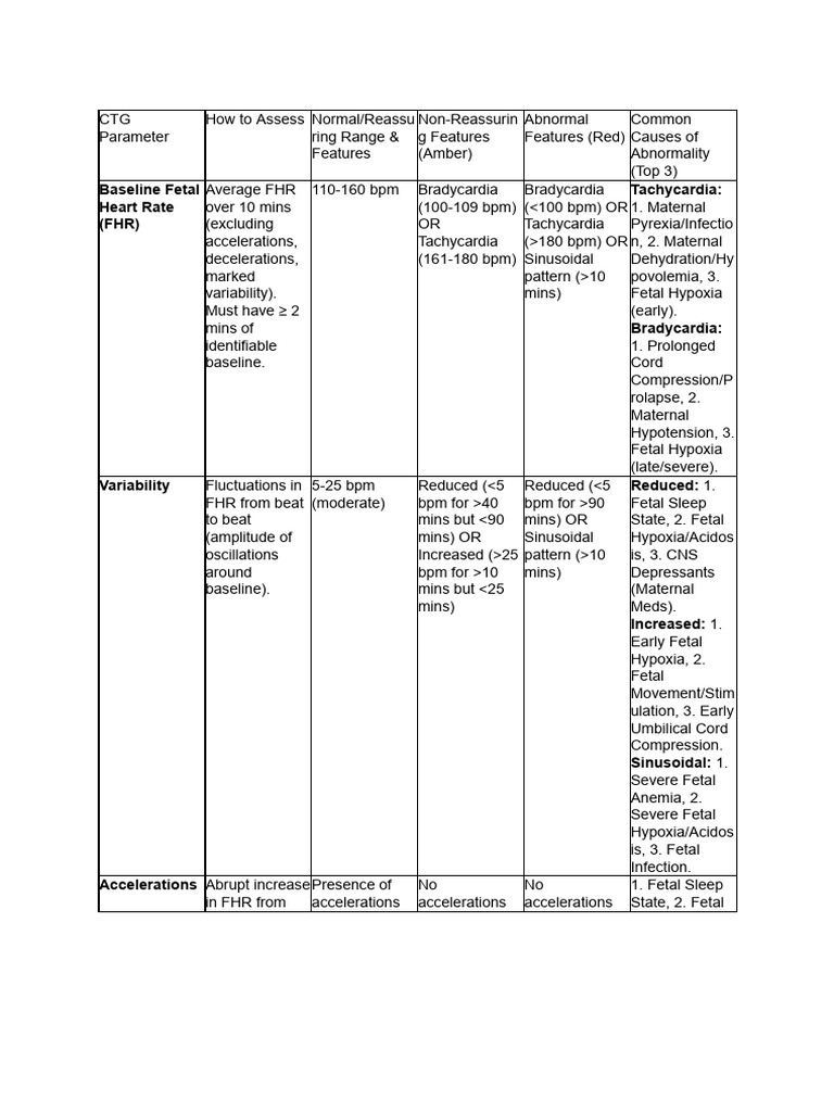 CTG Interpretation Fully Explained | PDF | Childbirth | Human Pregnancy