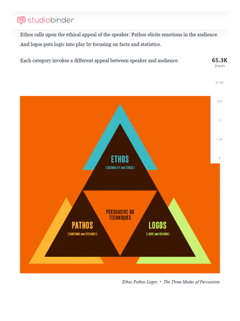 Ethos, Pathos & Logos - Definitions and Examples | PDF