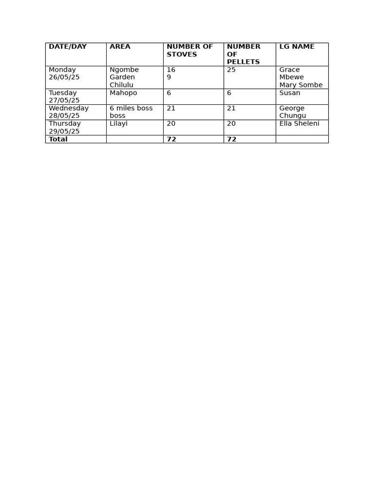 LSK Stove Distribution Plan | PDF