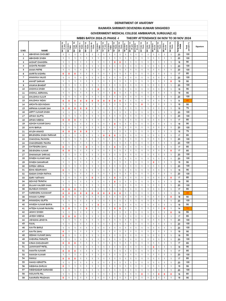 Theory Attendance Mbbs Batch 2024-25 | PDF
