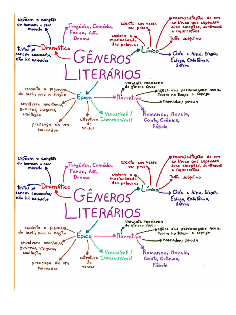 Gêneros Literários | PDF