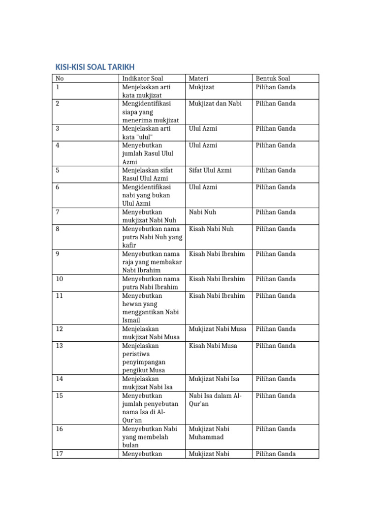 Kisi-Kisi Soal Tarikh | PDF