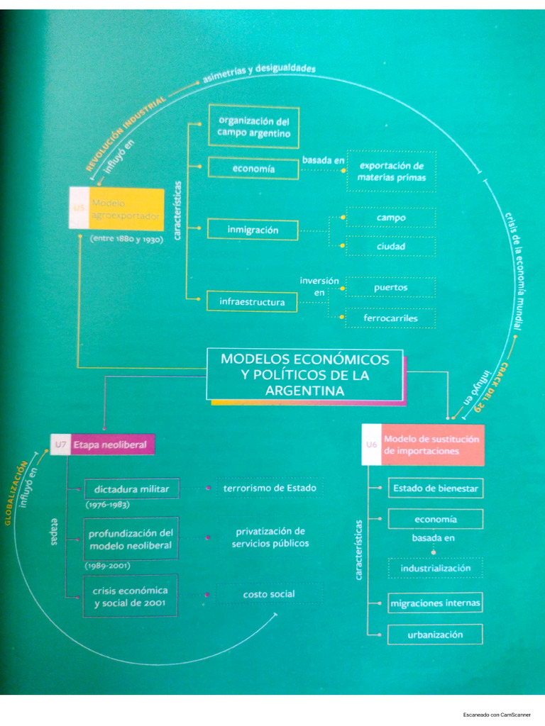 6año (MODELOS ECONOMICOS) | PDF