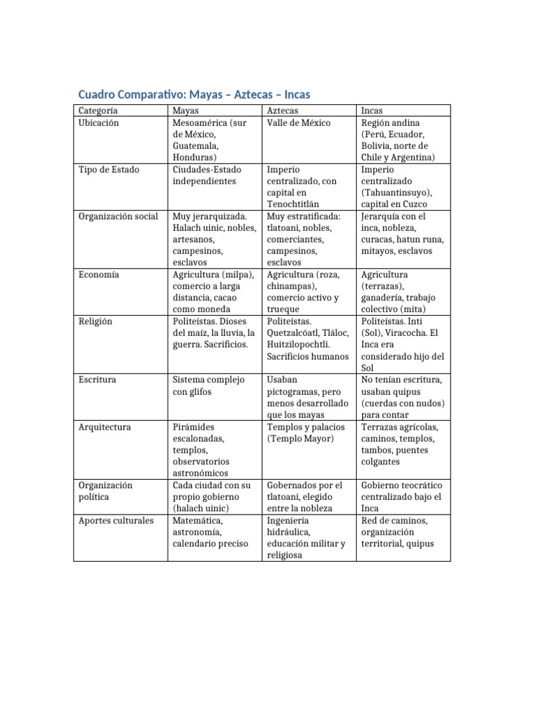 Cuadro Comparativo Mayas Aztecas Incas | PDF | Imperio Inca | Civilización maya