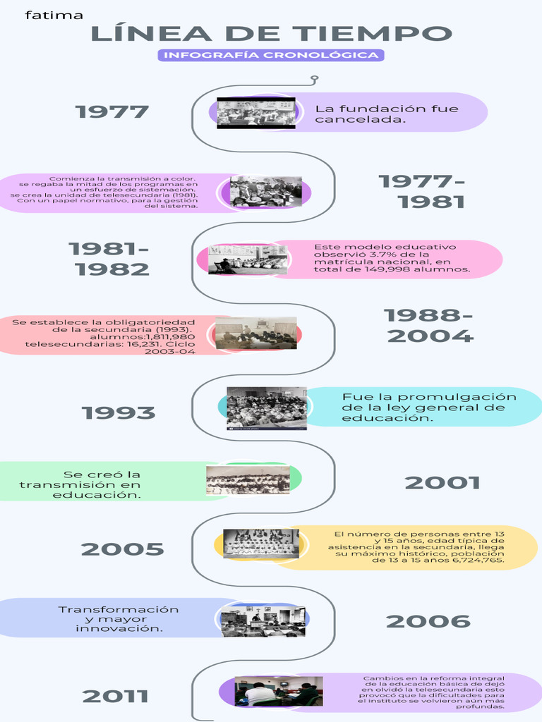 Infografía de Línea de Tiempo Cronológica Con Fechas e Iconos Creativa ...